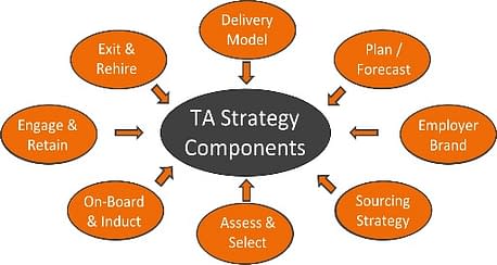 How to Build a Strategy for Talent Acquisition » #ChatTalent