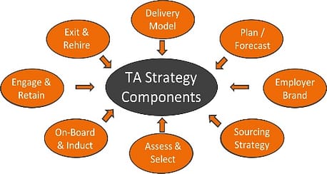 How to Build a Strategy for Talent Acquisition » #ChatTalent